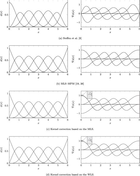 cubic b spline functions download scientific diagram