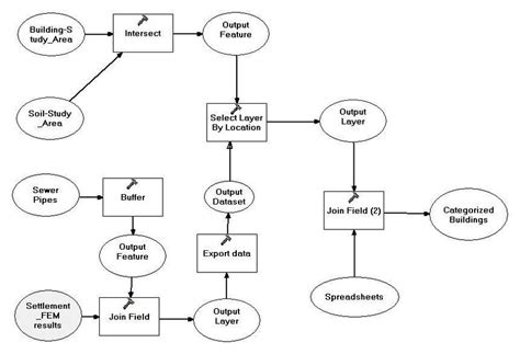 conceptual model of gis procedures download scientific diagram