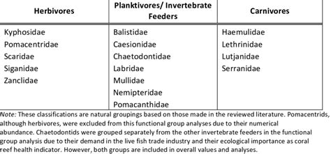 functional group classifications modified from halpern 2003 download scientific diagram