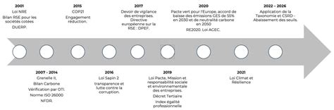 Quelle réglementation en matière de RSE Rive Neuve