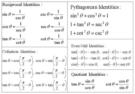 Trig Identities Table Of Trigonometric Identities
