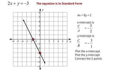 how to graph of a linear equation in standard form youtube
