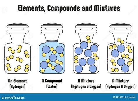 Mixtures Elements And Compounds Worksheets