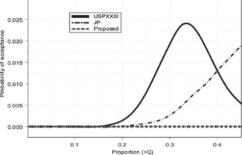 oc curves of acceptance rules for dissolution testing mean ¼ q À 5 download scientific diagram