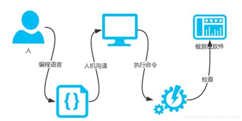 自动化测试第一步 基础学习【全】 自动化测试基础教程 csdn博客