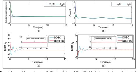 figure 1 from disturbance observer based finite time control for a class of systems with
