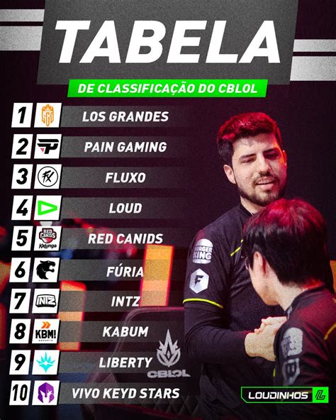 LOUDinhos on Twitter TABELA DE CLASSIFICAÇÃO DO CBLOL