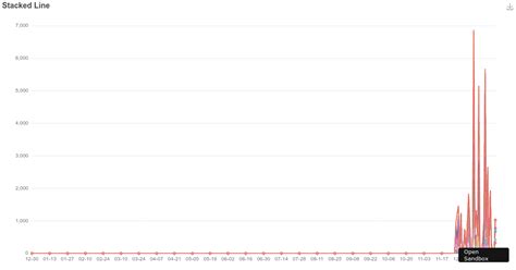 Stacked Line Chart Forked Codesandbox