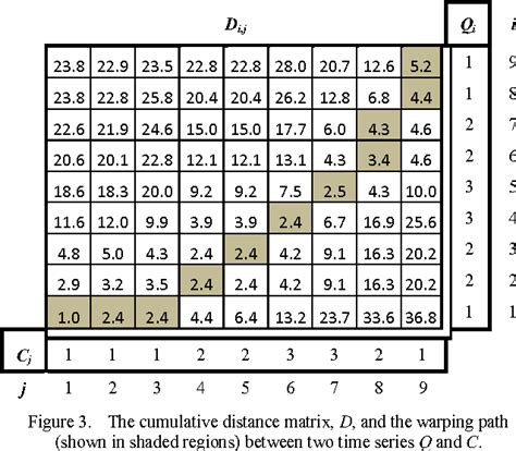 figure 3 from efficient time series classification under template matching using time warping
