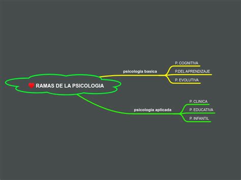 RAMAS DE LA PSICOLOGIA Mind Map