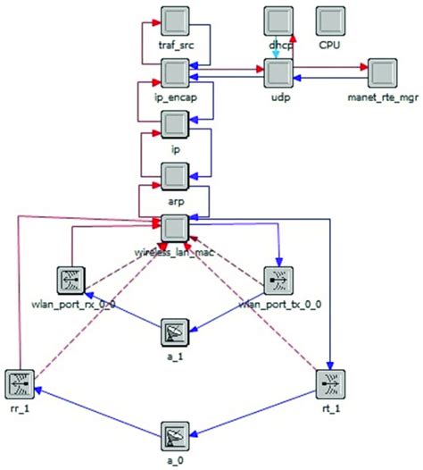 uav node model for flying ad hoc networks fanets download scientific diagram