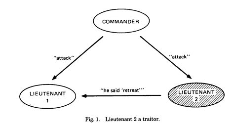 byzantine fault tolerance
