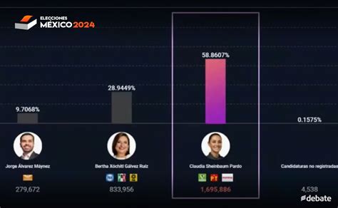 EN VIVO ELECCIONES MÉXICO 2024 Programa de Resultados Electorales