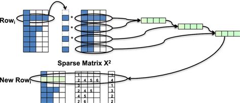 low storage merge based algorithm sparse matrix matrix multiplication