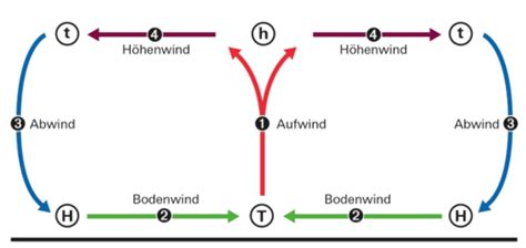 Geographie Klimatologie Karteikarten Quizlet