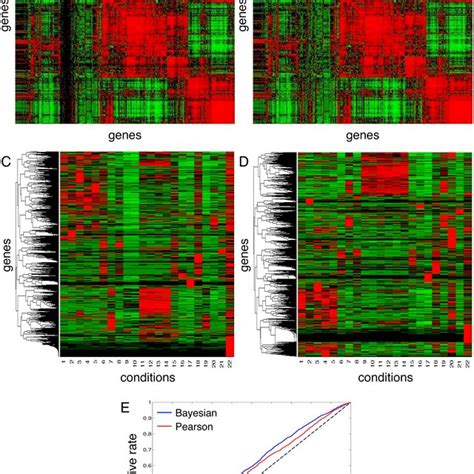 clustering using bayesian correlation as a similarity measure a b download scientific