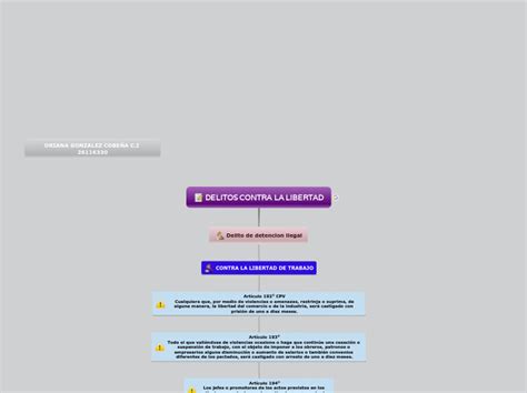 Delitos Contra La Libertad Mind Map