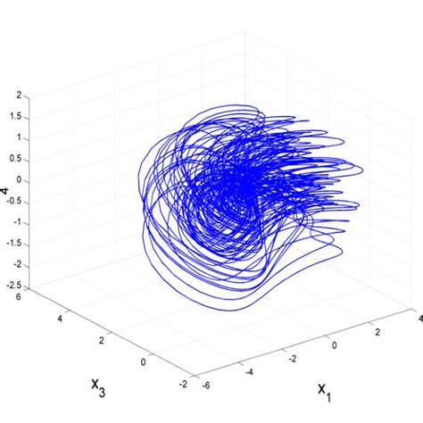 the 2 scroll attractor of the rikitake dynamo system in í µí± download scientific diagram