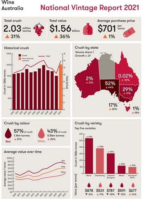 Australia S 2021 National Vintage Report A Brief Overview VINEX