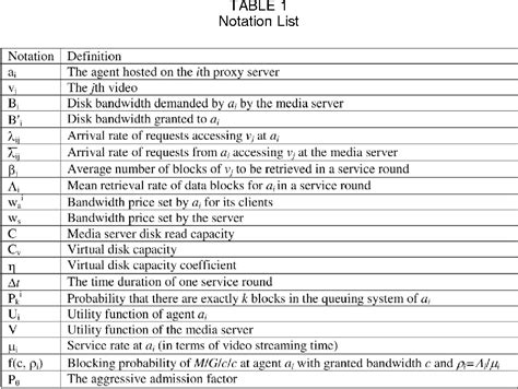 table 1 from a distributed admission control model for qos assurance in large scale media