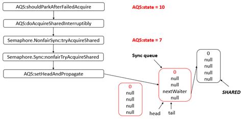 juc工具类 semaphore详解 java 全栈知识体系