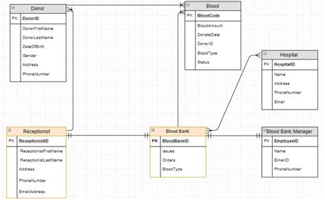 Sequence Diagram For Blood Bank Management System