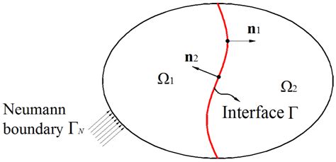 mathematics free full text the meshfree radial point interpolation method rpim for wave