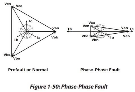 single phase ground faults and phase to phase ground faults electric power and transmission