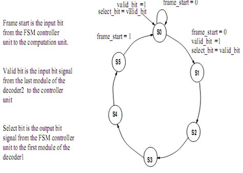 State Diagram Representation Of FSM Used In The Recursive Decoder