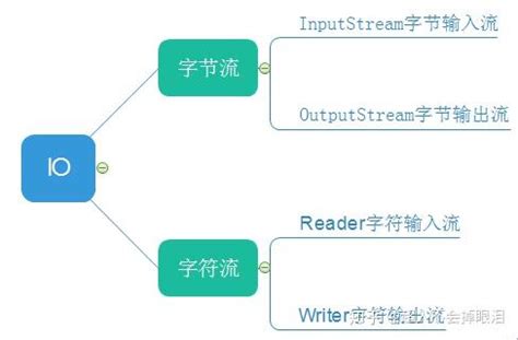 Java IO流 知乎