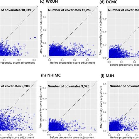 covariate balance plot before and after propensity score matching download scientific diagram