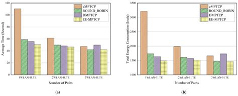 electronics free full text ee mptcp an energy efficient multipath tcp scheduler for iot