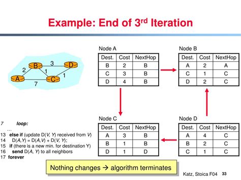 Ppt Eecs Introduction To Computer Networks Link State And