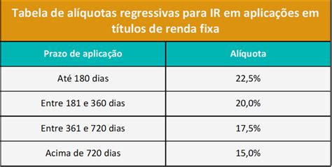 Tributação sobre renda fixa guia completo MELVER