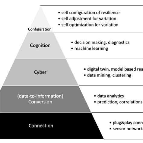 five levels of cyber physical systems download scientific diagram