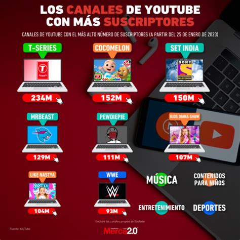 Gráfica del día Los canales de YouTube con más suscriptores