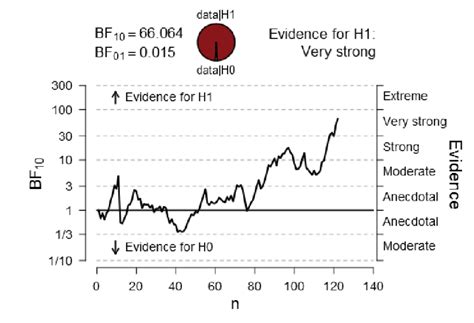 The Curve Displayed Within The Graph Indicates The Temporal Change In