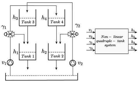 schematic diagram of quadruple tank system download scientific diagram