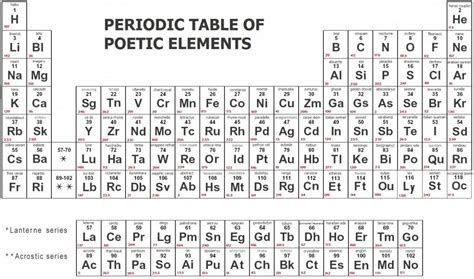 Periodic Table Pdf
