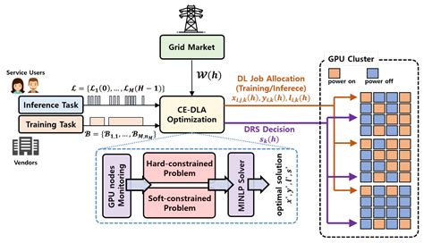 energies free full text cost efficient gpu cluster management for training and inference of