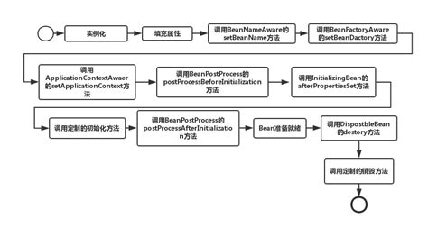 spring中bean的生命周期是怎样的？ 知乎