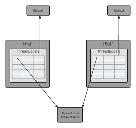 java面试之threadlocal 知乎
