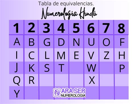 Tablero de equivalencias Numerología