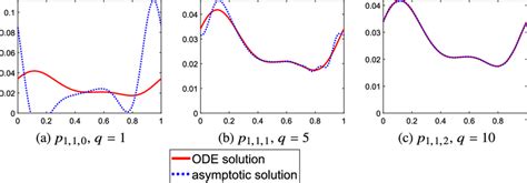 these graphs compare the asymptotic estimate given by download scientific diagram