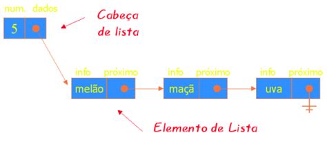 Estruturas De Dados Listas Encadeadas Simples
