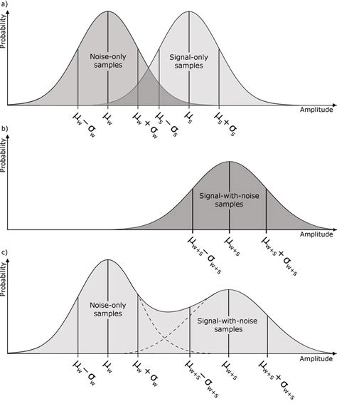 a gaussian distributions of signal only and noise only samples b download scientific diagram