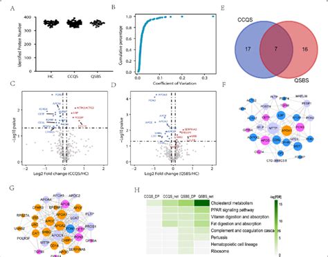 Analysis Of The Differential Proteins Dps For The Two Classes Of