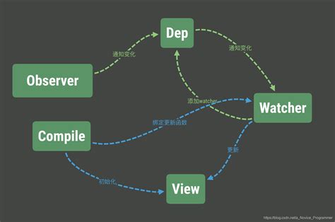 vue的数据双向绑定原理及实现 vue 双向数据绑定基于数据库的吗 csdn博客