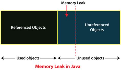 Memory Leak In Java Javatpoint