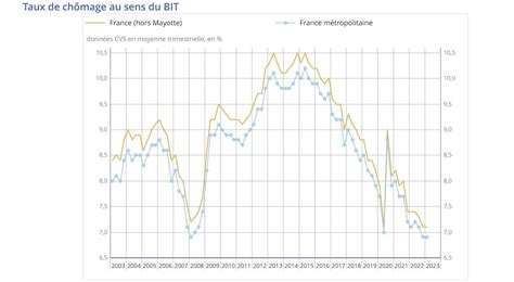 Le taux de chômage est stable à 7 1 au 1er trimestre 2023 Insee